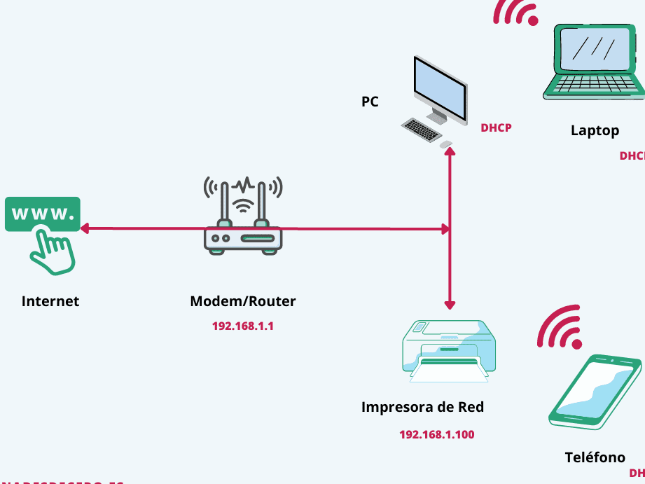 Cómo diseñar una red LAN eficiente para tu hogar o empresa