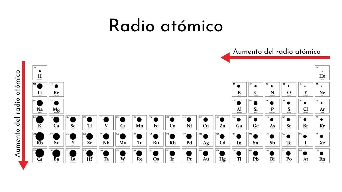 Qué es el radio atómico en la tabla periódica