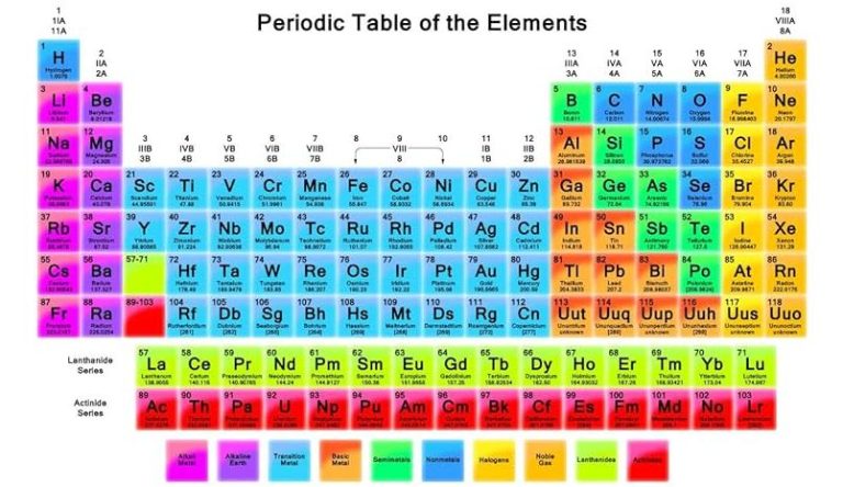 Cuál es la tabla periódica actual y qué elementos incluye